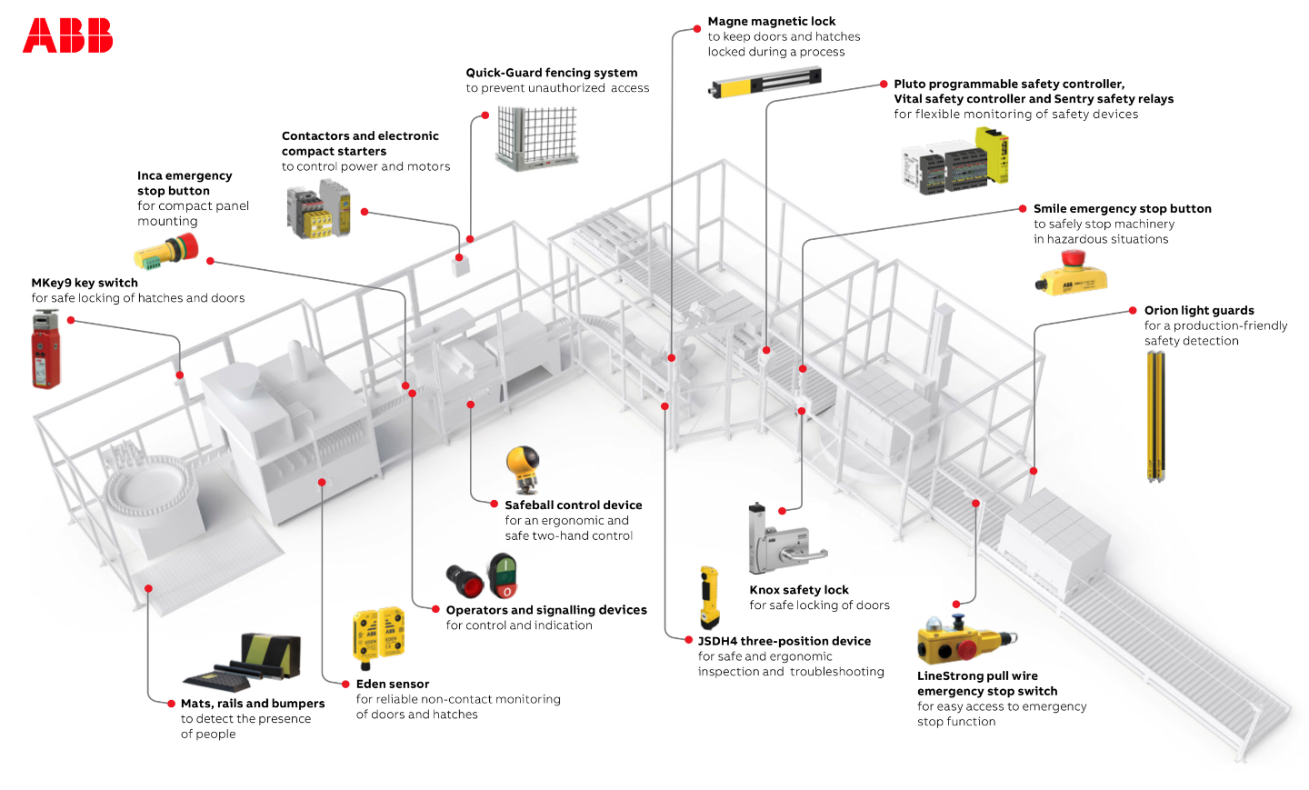 Products from ABB Jokab Safety: Protect Against Hazards - Northwest ...