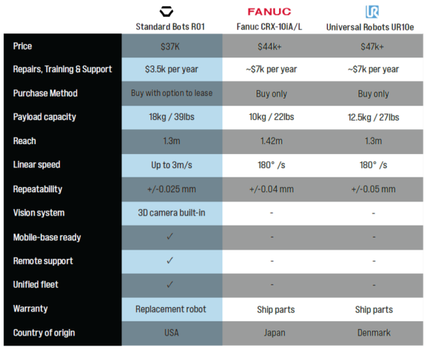 Standard Bots RO1 | Northwest Automation Products